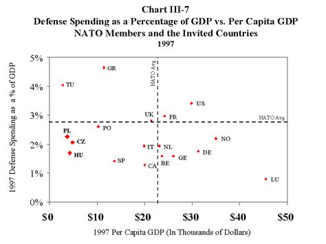 Report On Allied Contributions To The Common Defense 1998 List Of Charts