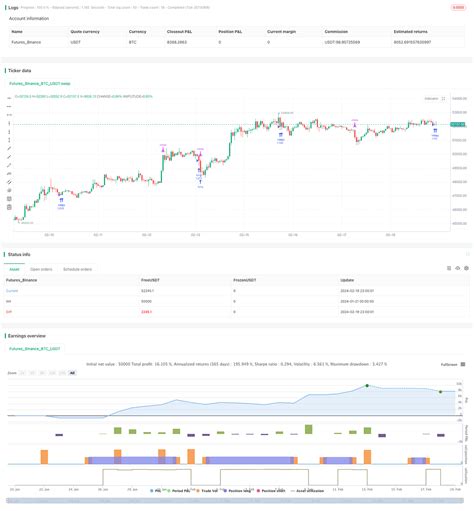 Quantitative Trading Strategy Based On Double Moving Average Crossover