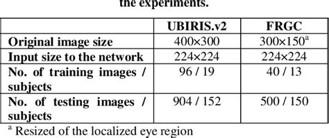 Table From Accurate Iris Segmentation For At A Distance Acquired Iris Face Images Under Less