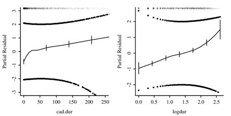 15 partial residuals for duration and log 10 duration 1 data