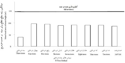 Comparison Of The Mean Basal Area At Breast Height Of Different N Tree