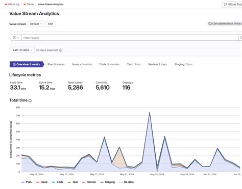 How GitLab Agile Planning Improves Collaborative Project Management