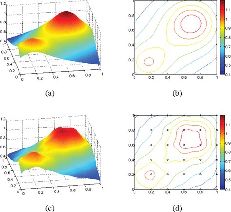 Figure 1 From Scalar Field Estimation Using Adaptive Networks
