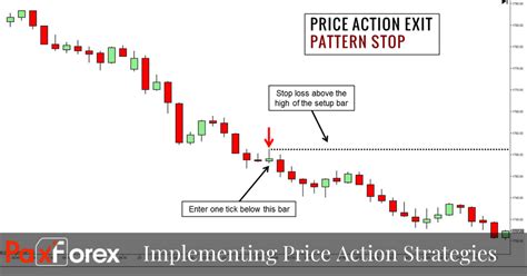 Forex Price Action Trading Explained PAXFOREX