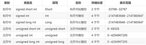 【candc】整型数据的运算整型数据运算 Csdn博客