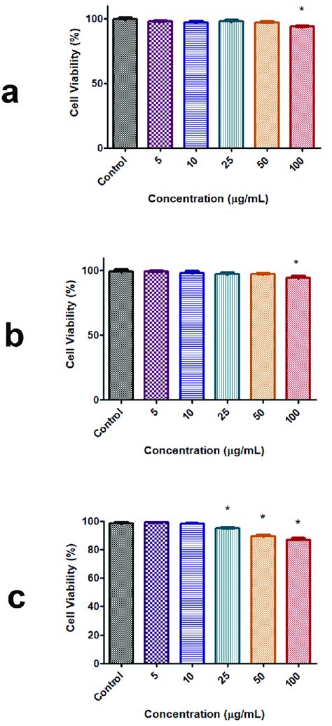 Percentage Of Viable Cells Assessed By The Mtt Assay A Keratinocytes