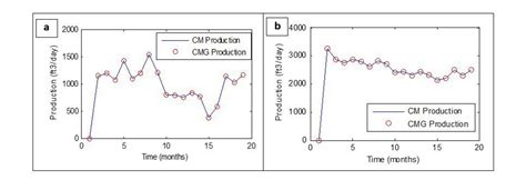 Application Of The Capacitance Model In Oil And Gas Reservoirs