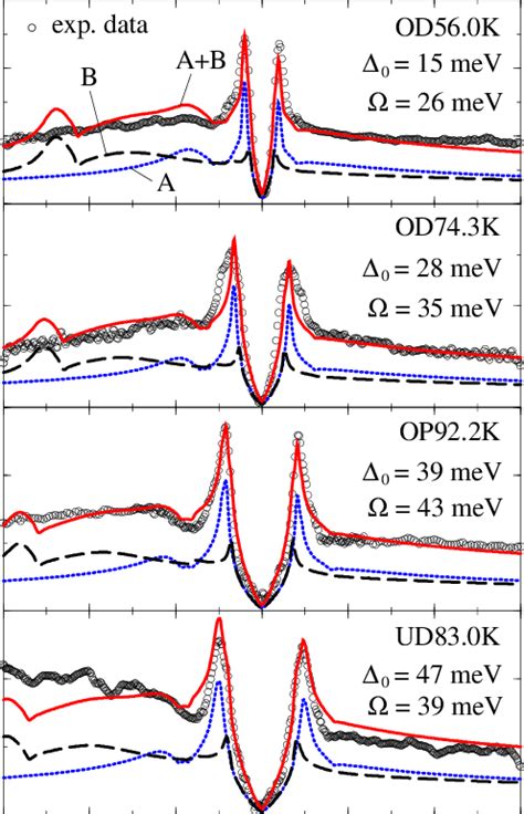 Tunneling Spectra Including Interaction With A Bosonic Mode At Wave Download Scientific Diagram