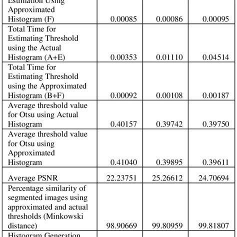 0 the quadratic running time complexity of histogram generation task