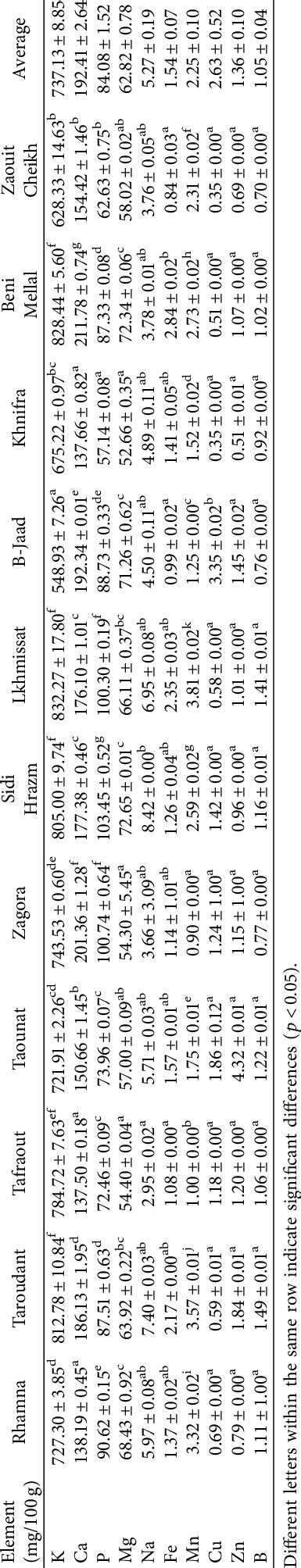 Mean Values ± Standard Deviation Of Mineral Contents In Z Lotus Fruits