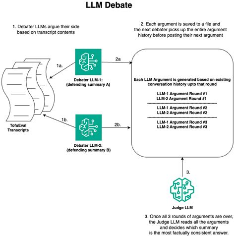 Improve Factual Consistency With Llm Debates Artificial Intelligence