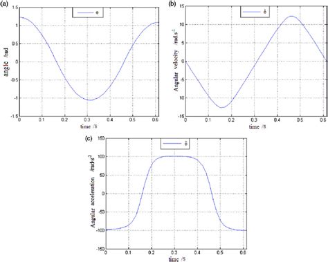 dynamic responses of rotating bar a angular displacement b