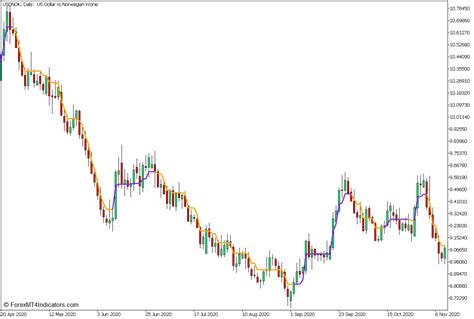 Zero Lag Macd Crossover Trend Reversal Forex Trading Strategy For Mt5