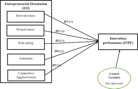 A Conceptual Framework Of The Interrelationship Among Eo And Inpf In