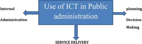 Government And Public Administration Pictures