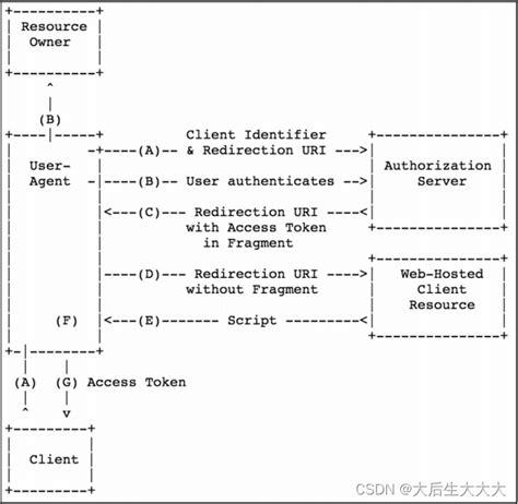 Spring Security Oauth2简介 Csdn博客