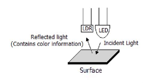 Figure 2 From Sensor Based Autonomous Color Line Follower Robot With Obstacle Avoidance