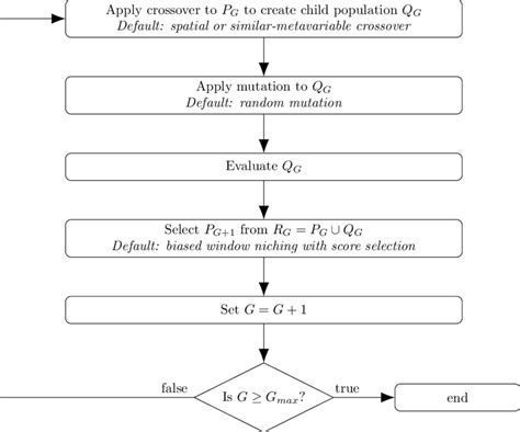 1 A Flowchart For The Proposed Metameric Evolutionary Algorithm With