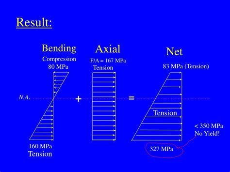 Ppt Analysis Of Basic Load Cases Axial Stress Tension And Compression Shear Stress Examples