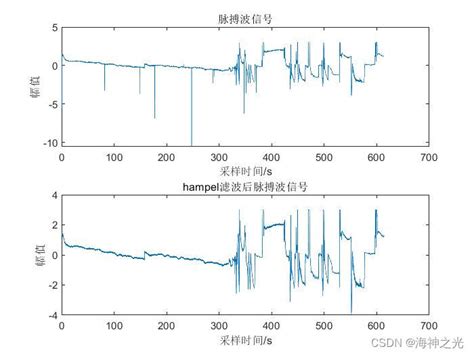 【脉搏信号分析】基于matlab脉搏波ppg信号分析【含matlab源码 3235期】 基于matlab的心率信号分析 csdn博客