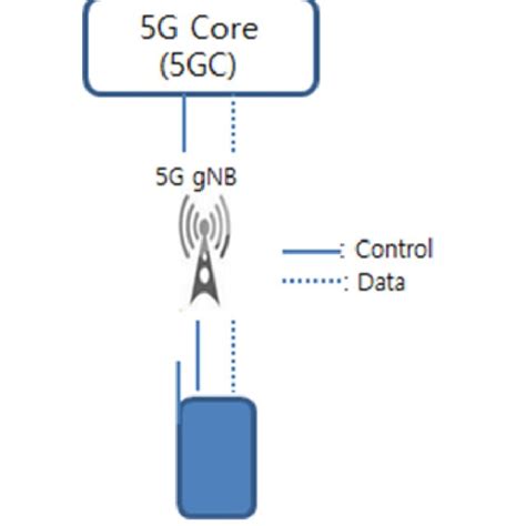 The Basic Structure Of G Next Generation Node B GNB Download Scientific Diagram