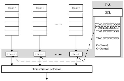 Electronics Free Full Text Research On Global Deterministic Direct Forwarding And Scheduling