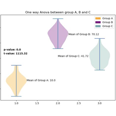 Violin Plot With ANOVA Results On Top