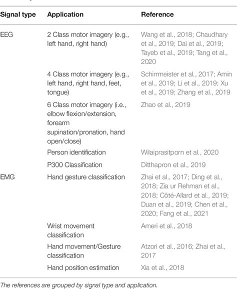 Table 1 From Evaluating Convolutional Neural Networks As A Method Of Eegemg Fusion Semantic