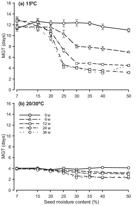 Effect Of Seed Moisture Content And Chilling Duration Weeks W On