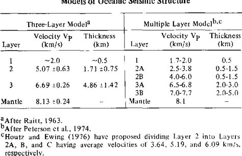Table 1 From The Physical State Of The Upper Levels Of Cretaceous Oceanic Crust From The Results