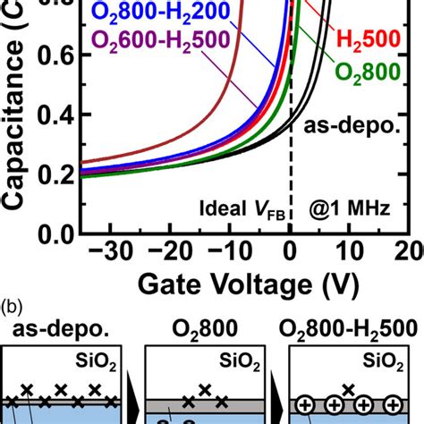 Color Online A Bidirectional Capacitance Voltage C V Download Scientific Diagram