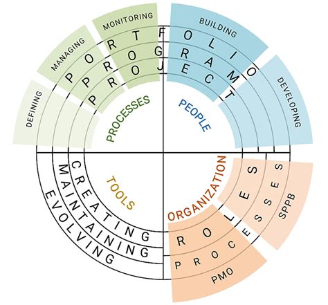 Project Monitoring Model In Central Governmental Administration