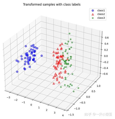 主成分分析PCA代码实现 知乎