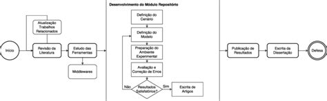 Etapas de Execução da Dissertação Download Scientific Diagram