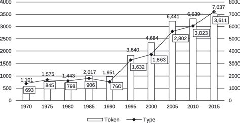average types and tokens of standardized data sets download