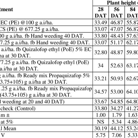 Effect Of Different Weed Management Practices On Plant Height And