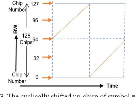 Figure 10 From Investigating The Performance Of Lora Communication For Nominal Lora And