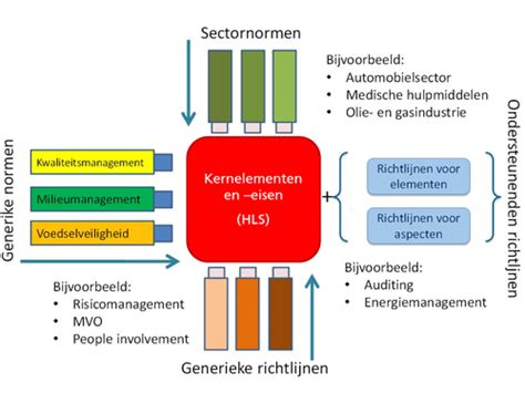 High Level Structure