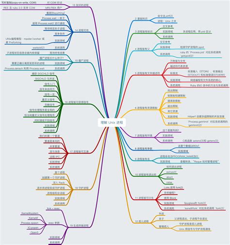 《理解 Unix 进程》学习笔记 · Andrews Blog