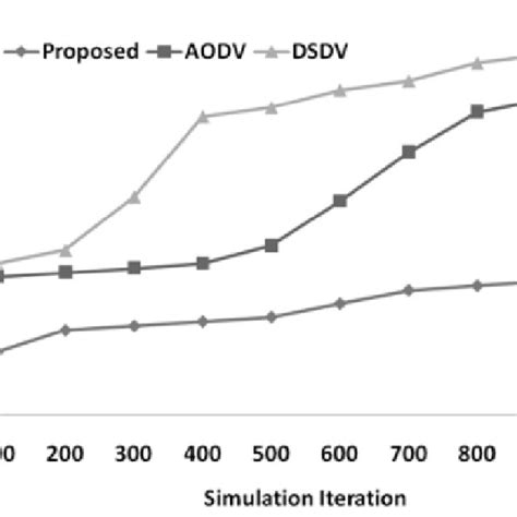 Comparison With Maliciously Dropped Packets At Routing Layer Download