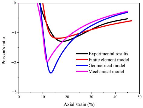 comparison of poisson s ratio between experimental results and