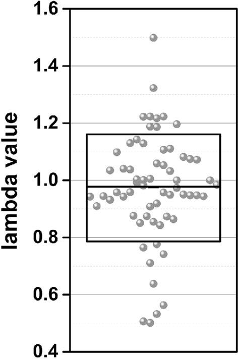 values of the correction factor lambda λ identified for each applied