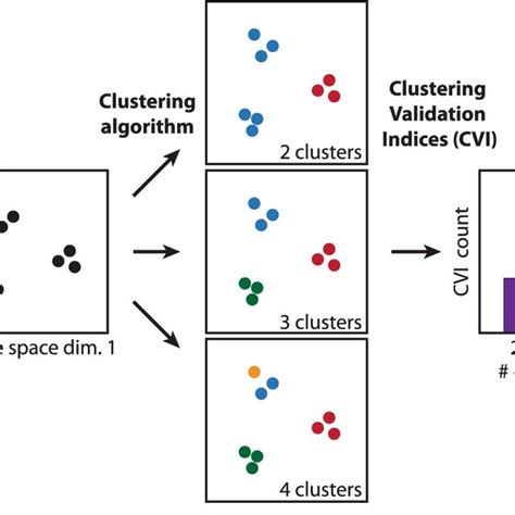 Concept Of Our Approach For Univariate Data Classification Any Dataset