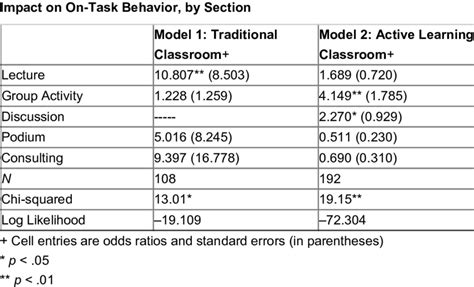 fixed effects logistic regression models biology instructor s behavior
