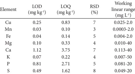 Validation Parameters Of The Proposed Method Download Scientific Diagram