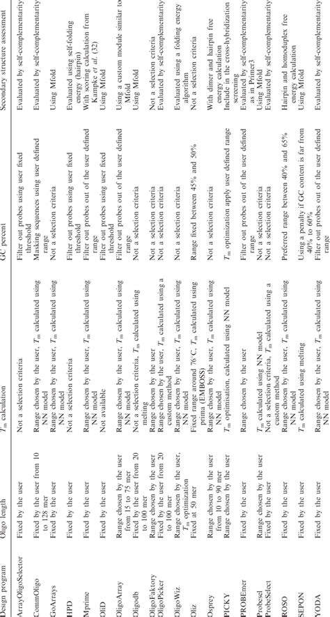 Description Of The Parameters Involved In The Oligonucleotide Download Table