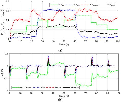 Modified Golden Jackal Optimization Assisted Adaptive Fuzzy Pidf Controller For Virtual Inertia
