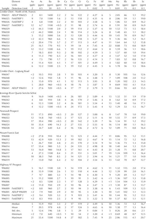Detection Limits And Geochemical Results By Thermal Neutron Activation