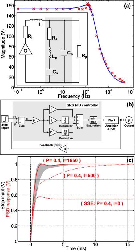 a experimentally obtained bode plot symbols showing the combined