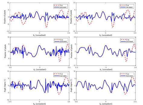 Estimated Rigid Motion Parameters Θ Θ Θ For The 2d Cartesian Sampling Download Scientific
